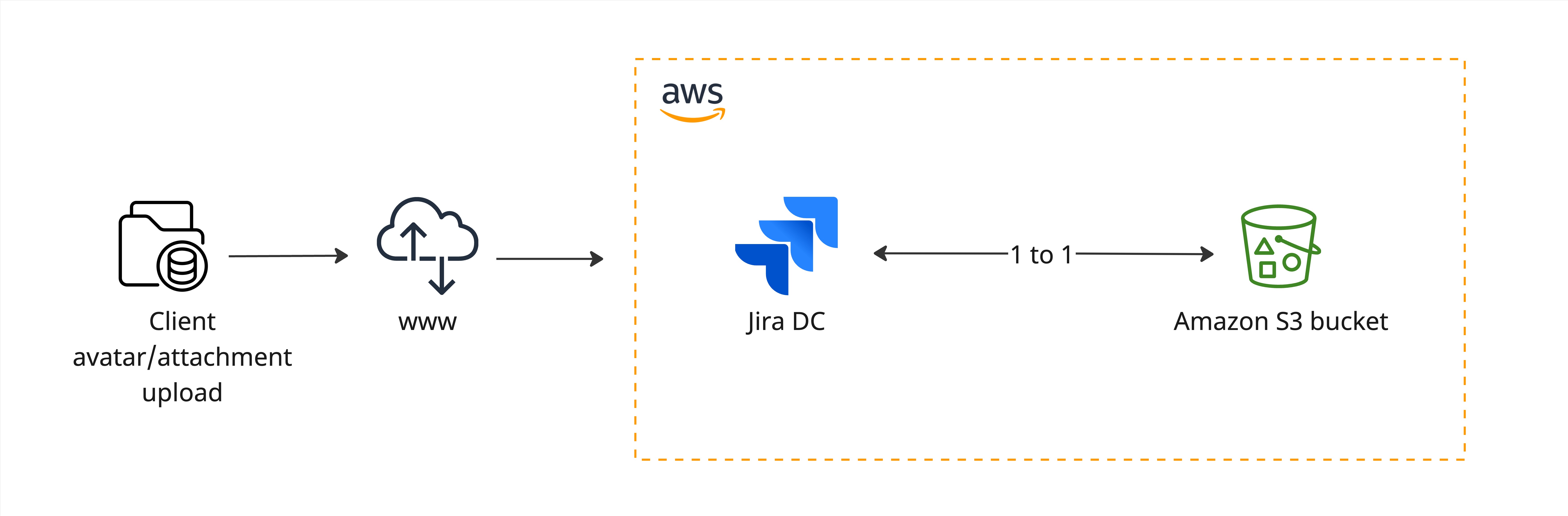 Configuring Amazon S3 object storage | Administering Jira applications Data Center and Server 8. ...