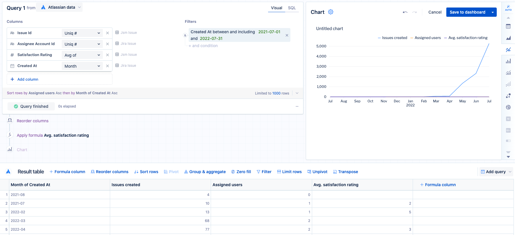 Create A Dual Axis Line Chart Atlassian Analytics Atlassian 