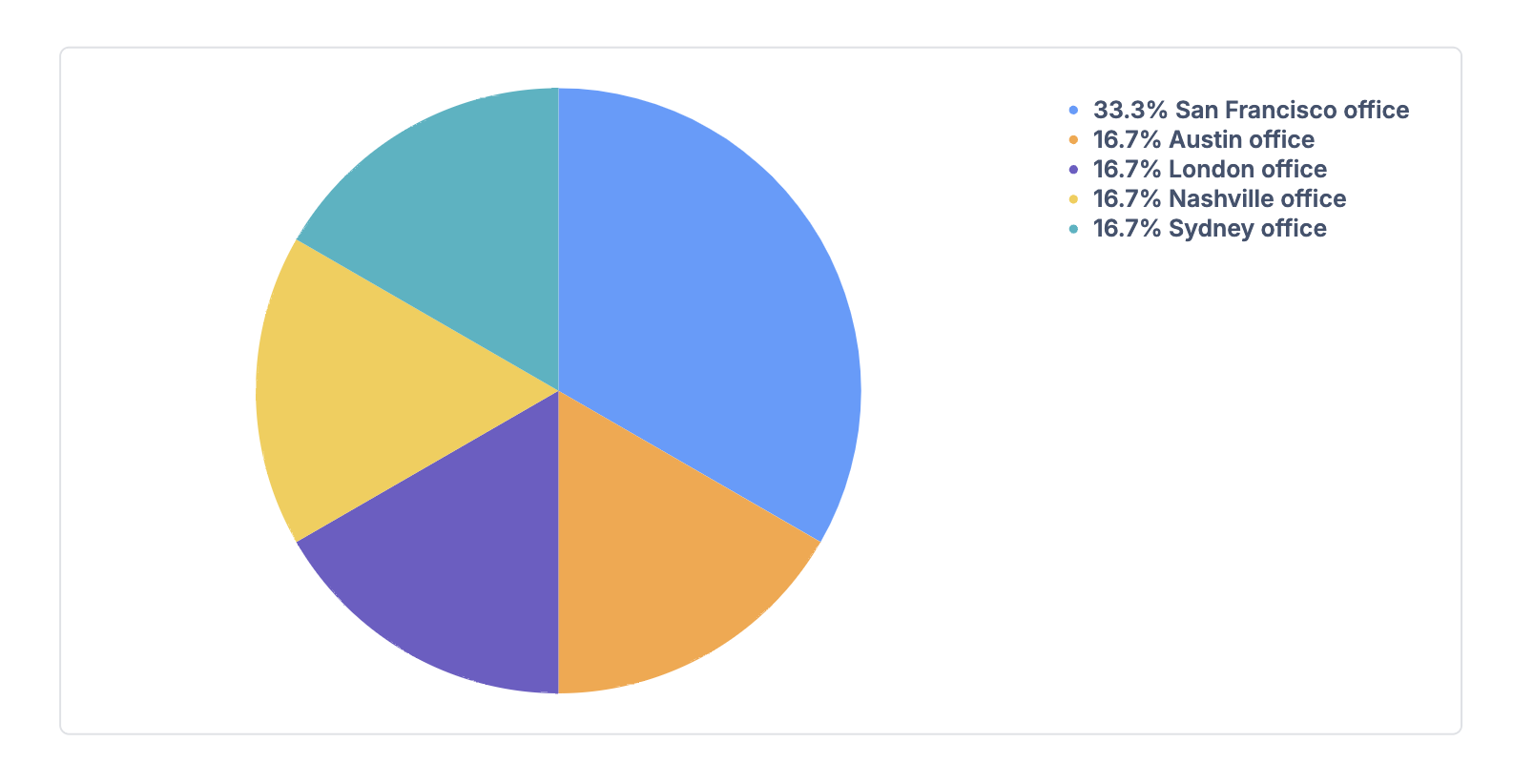 Querying Assets objects in a custom field | Atlassian Analytics | Atlassian Documentation
