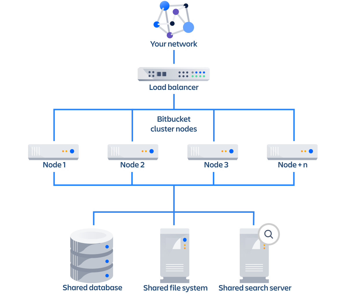 Clustering With Bitbucket Bitbucket Data Center And Server 8 17