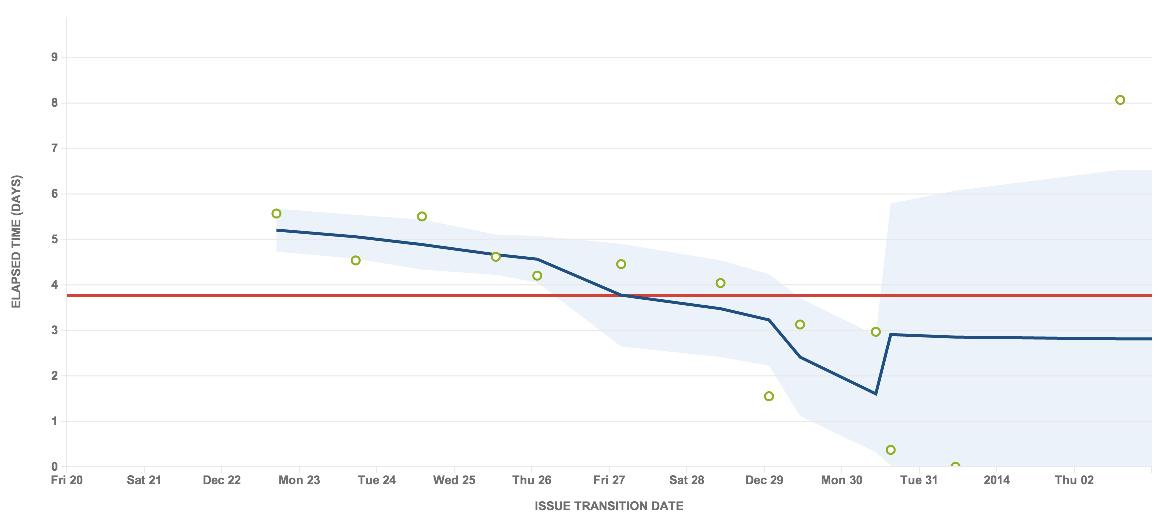Comparing different methods of calculating the rolling average on the Control Chart | Jira ...