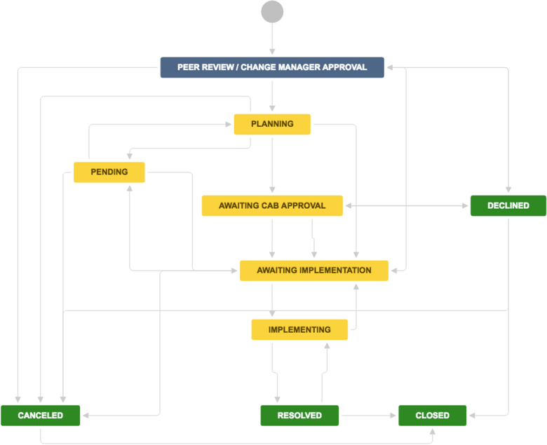 Managing Changes With Your IT Service Desk Atlassian Documentation